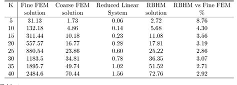 Figure 33 From A Reduced Basis Hybrid Method For The Coupling Of