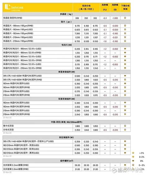 光伏拐点来了！【海通电新】根据pv Infolink价格统计，本周光伏产业链价格有所下降，其中硅料降1元kg，大硅片降 雪球