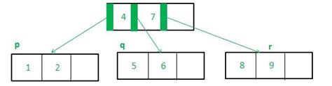 b trees implementation in c geeksforgeeks