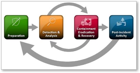 Automating Cybersecurity Incident Response Plans Security Boulevard