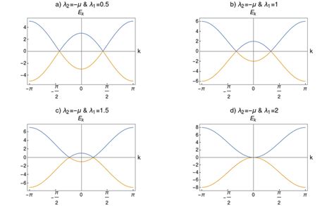 Abc Spectra On The Critical Line λ 2 −µ With µ1 There Are Two Download Scientific