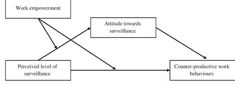 Proposed Model Of The Relationship Between Level Of