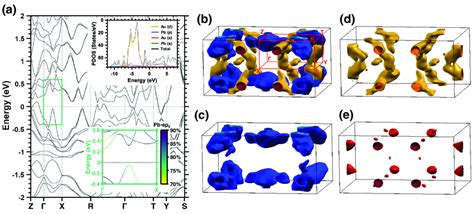 A The Electronic Band Structure Of The Low Temperature Orthorhombic