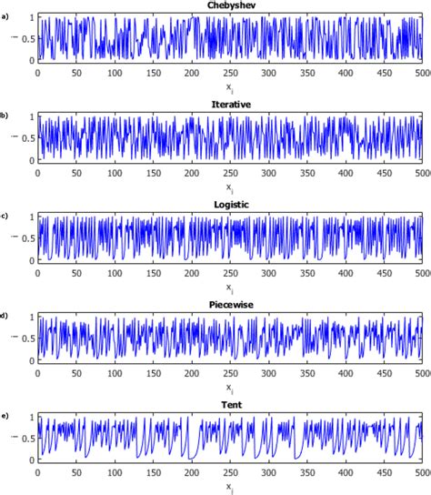 Distributions Of Chaotic Maps A Chebyshev B Iterative C Download Scientific Diagram