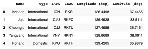 Github Indiaprincealgorithmproject1dijkstra Airline Shortest Path
