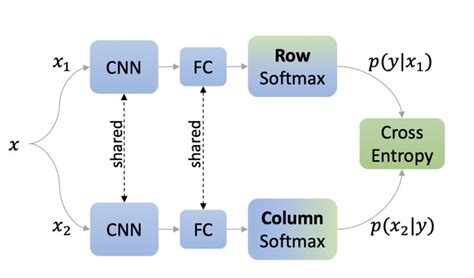 unlock the power of self supervised classification