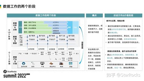 Tcl 基于 Starrocks 构建统一的数据分析平台 知乎