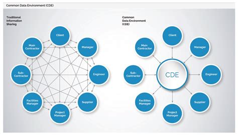 Cde Là Gì Khám Phá Thế Giới Cde Trong Quản Lý Dự Án Và Bim