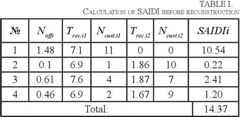 Figure 1 From Calculation Of Target Reliability Saidi For Distribution