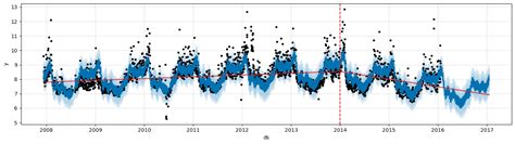 Prophet — Time Series Analysis With Python