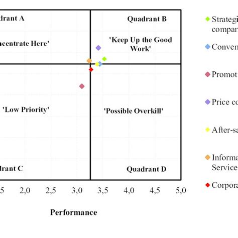 Importance Vs Performance Matrix [1] Download Scientific Diagram