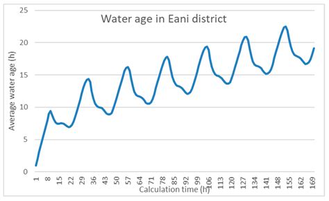 Optimizing Water Age And Pressure In Drinking Water Distribution Networks
