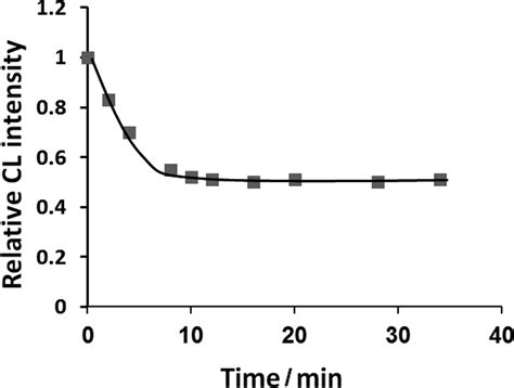 Ariation Of The Cl Intensity With The Reaction Time After The Addition Download Scientific