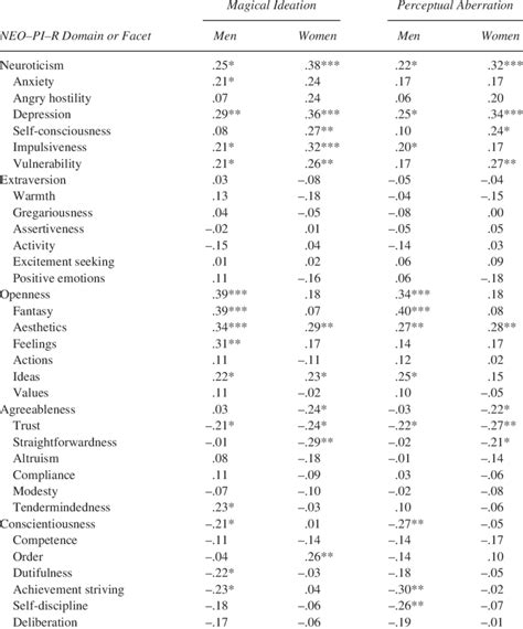 Zero Order Correlations Of Positive Symptoms With Neo Pi R Domain And Download Table