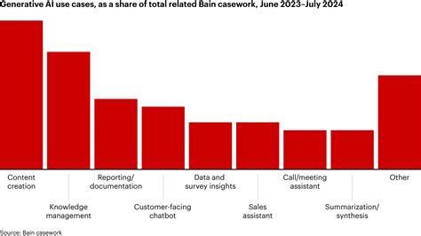Updating Enterprise Technology To Scale To Ai Everywhere” Bain And Company