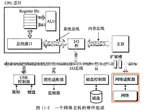 Csapp第11章 网络编程addrconfig Csdn博客