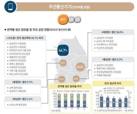 우리나라 주요 제조업 생산 및 공급망 지도 미스터리공포 에펨코리아