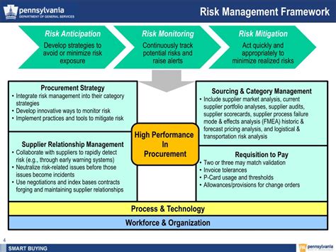 Ppt Risk Management In The Procurement Process Powerpoint