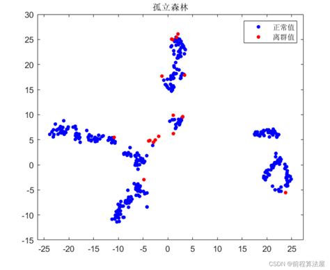 基于孤立森林isolation Forest的数据异常数据检测可视化 可直接运行 注释清晰~matlabmatlab孤立森林代码 Csdn博客