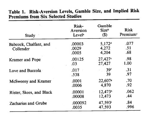 Macroeconomics Empirical Estimates Of Crra And Cara Utility