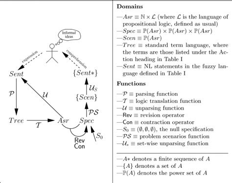 An Algebraic Map Of The Most Important Domains And Functions That Will