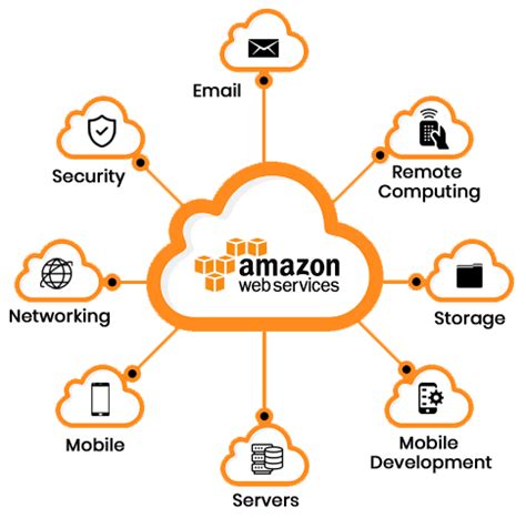 AWS Cloud Computing Jeevi Academy