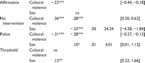 Stepwise Regression For Intervention Types On Cultural Violence Download Table