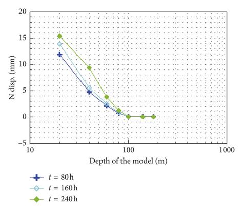 Layered Deformation Of Foundation A N Disp Over Time B N Disp