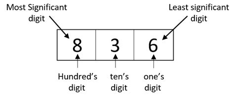 Radix Sort Computer Geek