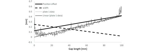 Gap Position Offset And Width With Laser Scanner Data And Trend Line