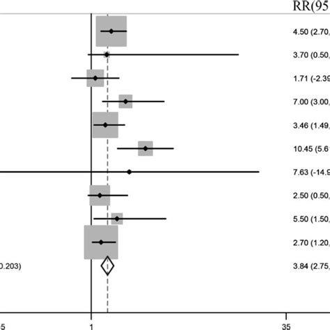 Forest Plots Of The Relative Ratios Rrs And 95 Confidence Intervals