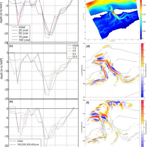 A Bed Level Of The Inlet Gorge For Different Years Of Simulation