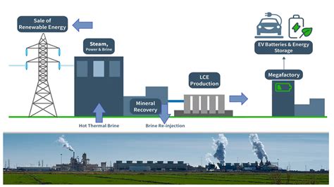 Figure 4 Lithium Extraction From Geothermal Brines Mining Com