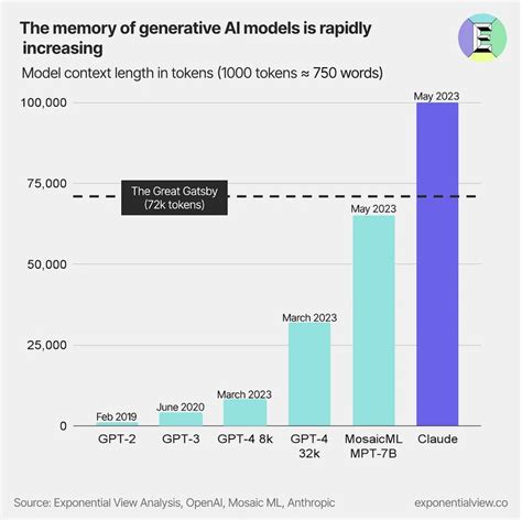 Azeem Azhar On Linkedin Context Windows For Large Language Models Llms Are Growing Rapidly…