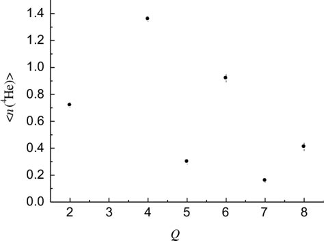 The Dependence Of The Mean Multiplicity Of 4 He Nuclei On The Total Download Scientific Diagram