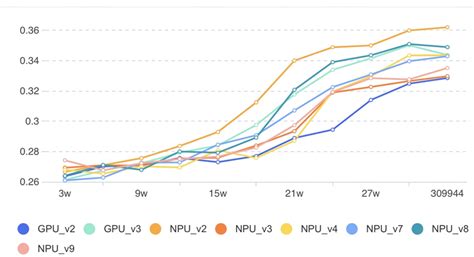 计算精度说明（必读） 精度调试 Pytorch训练模型迁移调优 Ascend Extension For Pytorch700开发文档 昇腾社区