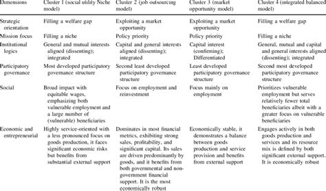 Comparison Of Cluster Characteristics Download Scientific Diagram