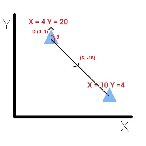Java How To Rotate Two Objects Thus They Would Point To Each Other In