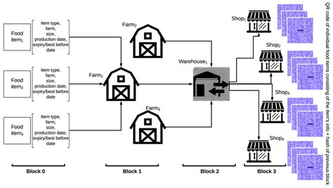Conceptual Foodsqrblock Framework Of An Agri Food Supply Chain Download Scientific Diagram