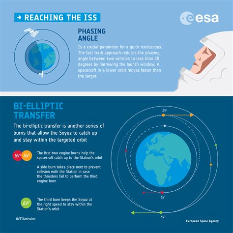 ESA Catching The ISS Infographic