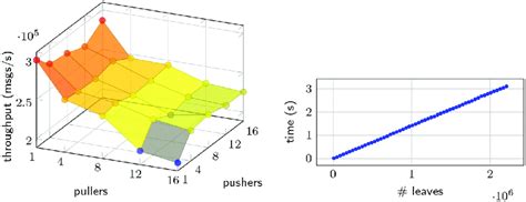 Configuration Effect On Throughput Of Messages In Proxy Left 64 Download Scientific Diagram