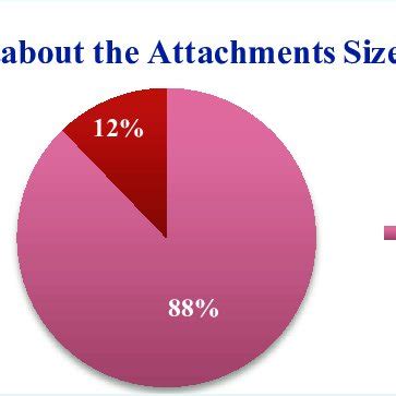 Knowledge About Attachment Size Limitation Download Scientific Diagram