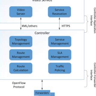The OpenFlow Controller And Interfaces Download Scientific Diagram