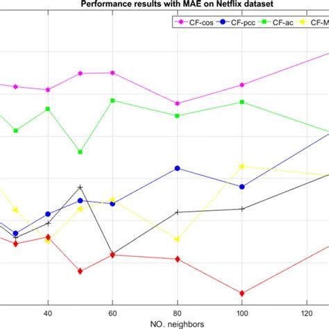Performance Results With Mae On Netflix Dataset Download Scientific Diagram