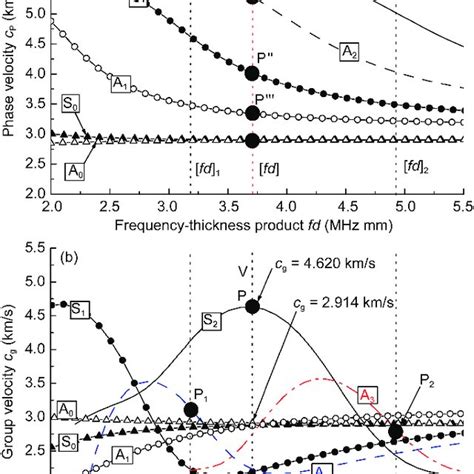 Dispersion Curves Of Lamb Waves A Phase Velocity Dispersion Curves