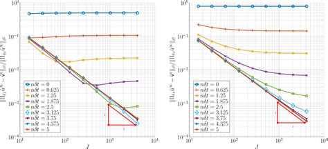Figure 3 From Uniform Estimates For A Fully Discrete Scheme Integrating The Linear Heat Equation