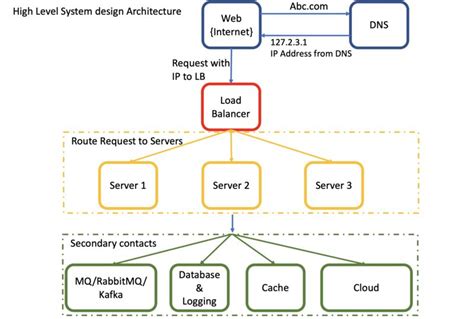 Amit Singh On Linkedin Learningeveryday Design Architecture Javadevelopers Java