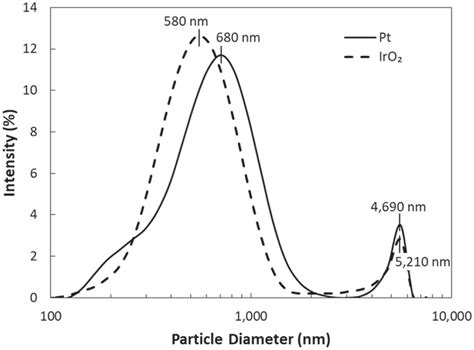 Dls Measurements For Bulk Pt And Iro2 Catalyst To Characterize The Psd Download Scientific