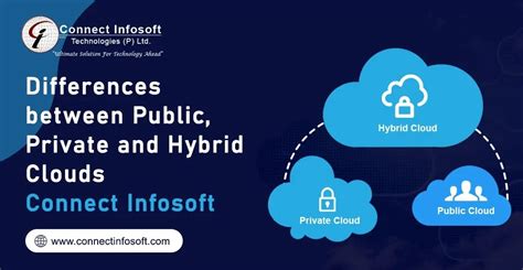 Understanding The Differences Between Public Private And Hybrid