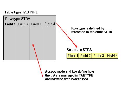 Table Types SAP Library ABAP Dictionary
